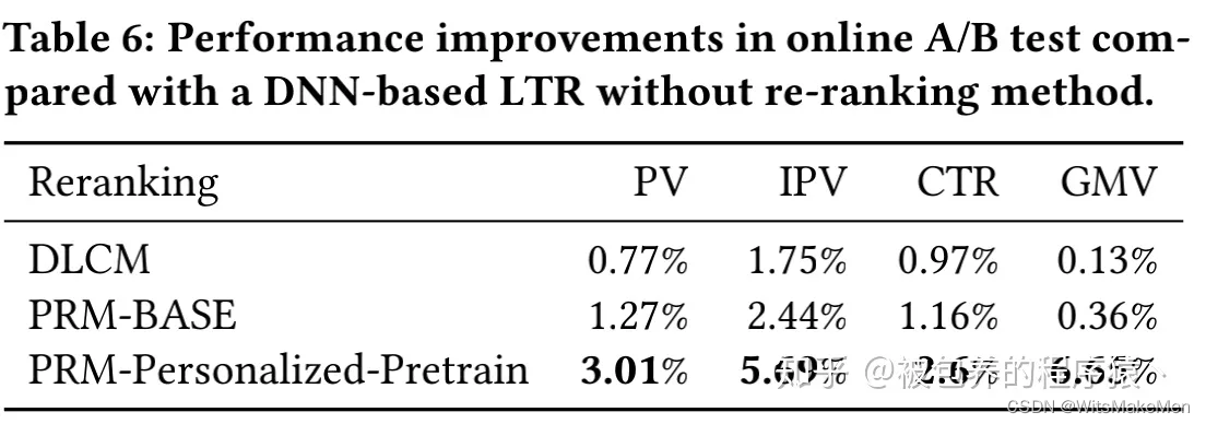 推荐系统如何进行重排序——阿里巴巴PRM模型详解-CSDN博客