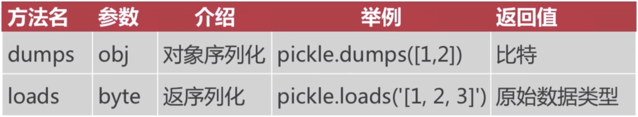 Python-用json和pickle进行序列化_python 将字典内容json序列化-CSDN博客