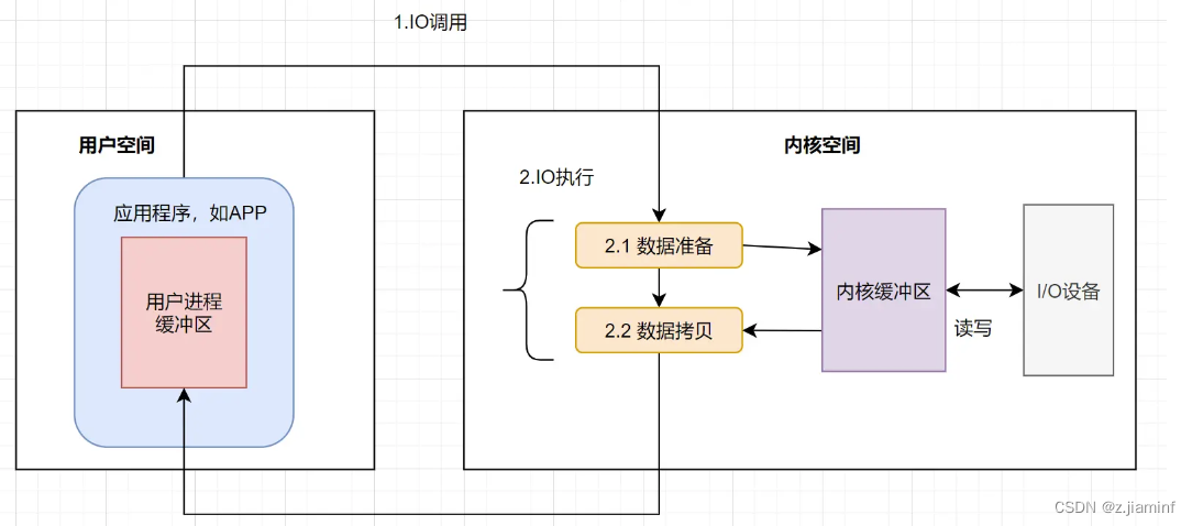 BIO，NIO，AIO区别_aio bio nio的区别-CSDN博客