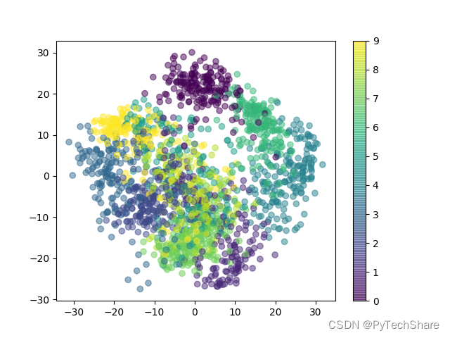 主成分分析（PCA）与t-SNE_pca和t-sne-CSDN博客