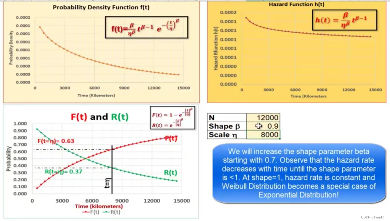 Weibull Distribution韦布尔分布的深入详述（3）分析案例建模实践_韦布尔分布曲线-CSDN博客