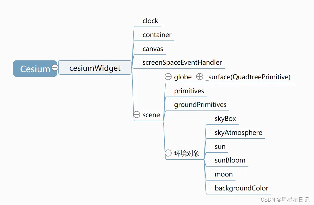 Cesium快速上手1-CesiumWidget-Scene结构-CSDN博客