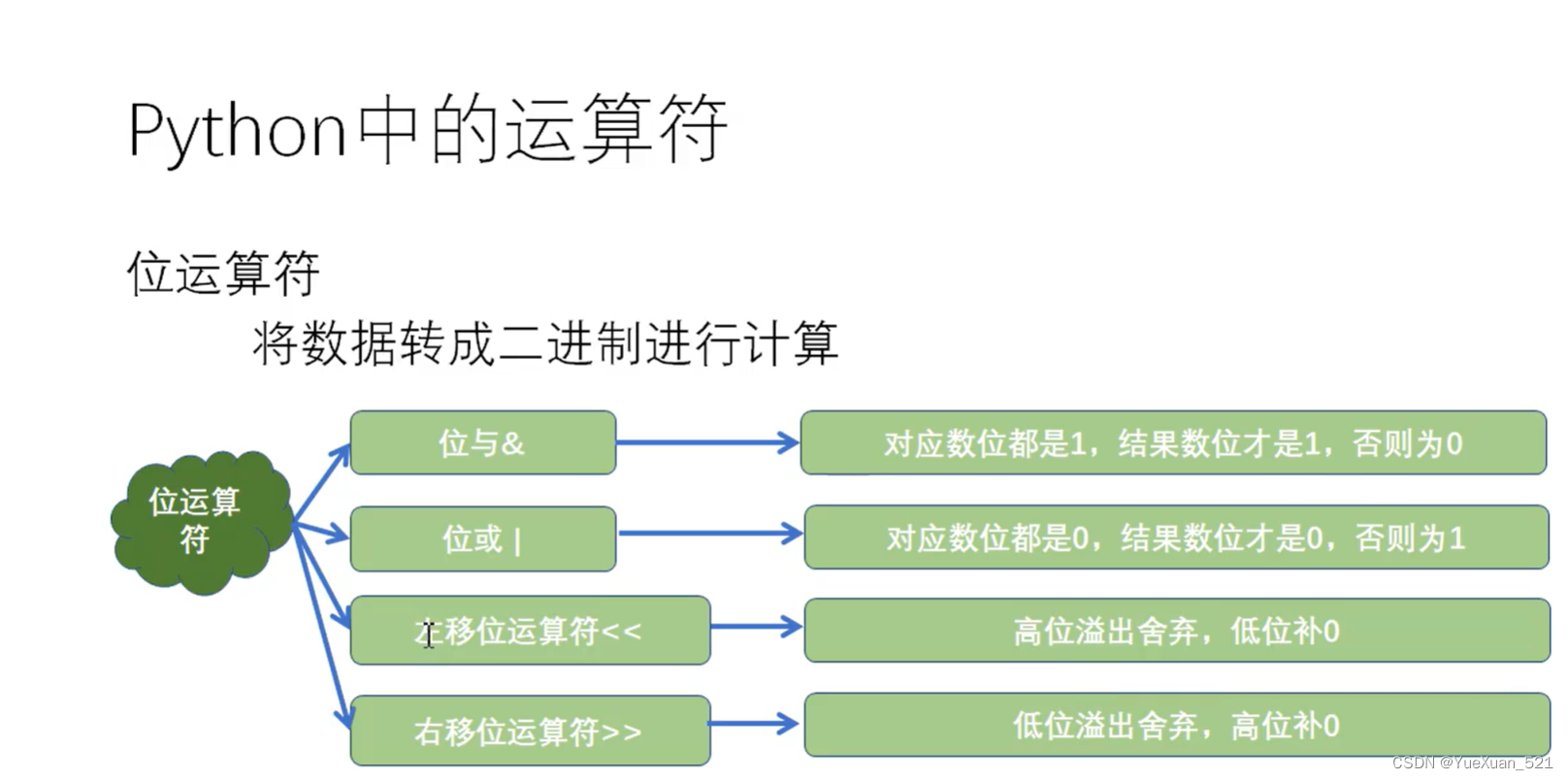 Python中的运算符 Csdn博客