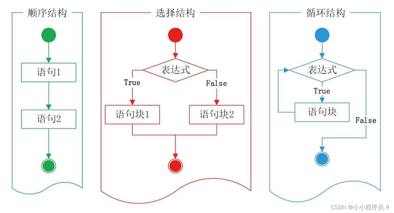 Python流程控制语句_2.当循环条件一直满足时,程序会一直循环下去,如果想要完全中止循环,需要使用( )语-CSDN博客