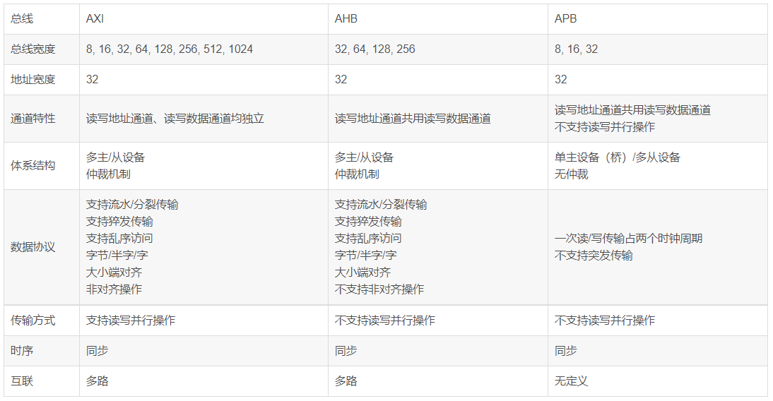 AMBA总线概述——AHB、APB、AXI_amba分类-CSDN博客