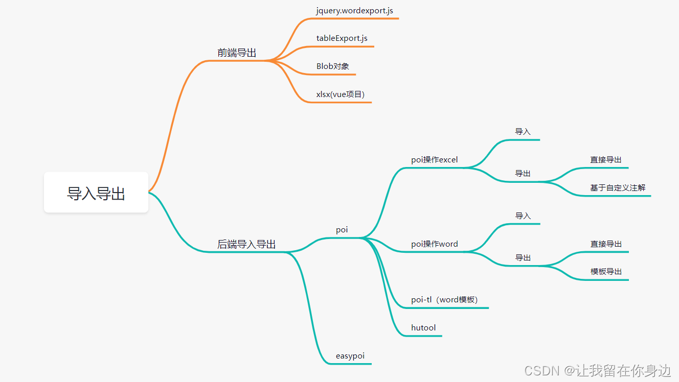 HZYWX-技术交流-开发中的导入导出_hwpfdocument依赖-CSDN博客