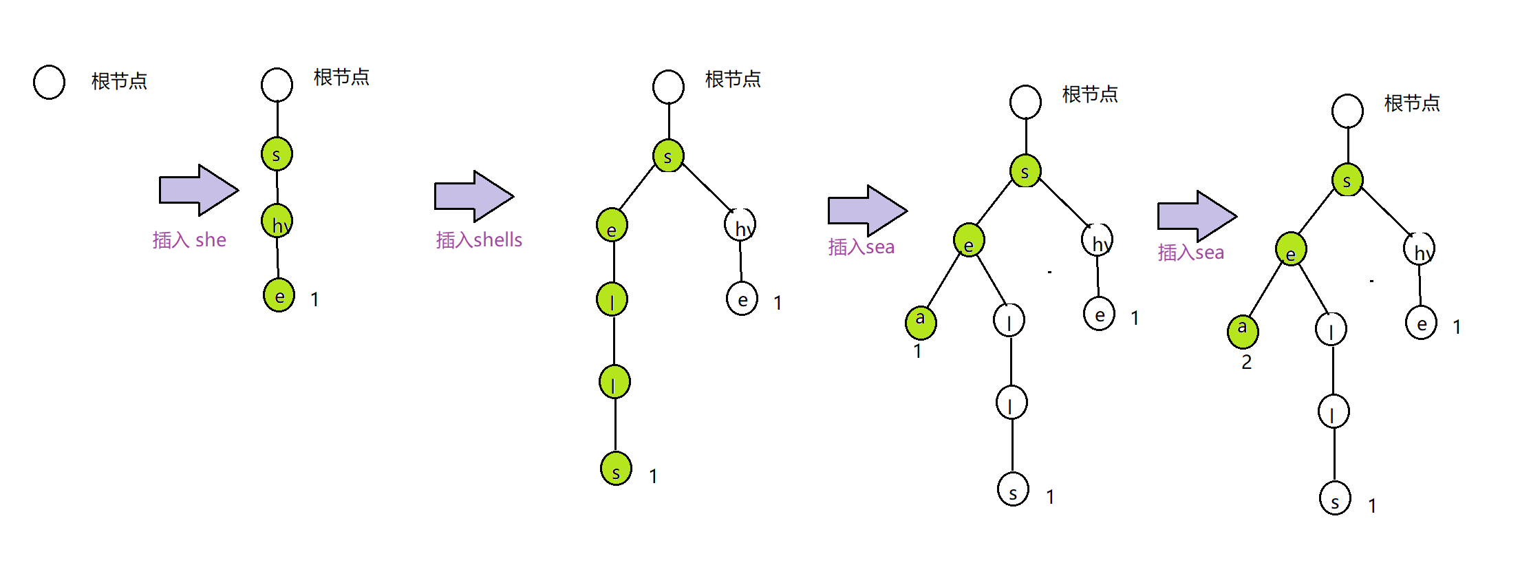 【图解算法】Trie树_tire树-CSDN博客