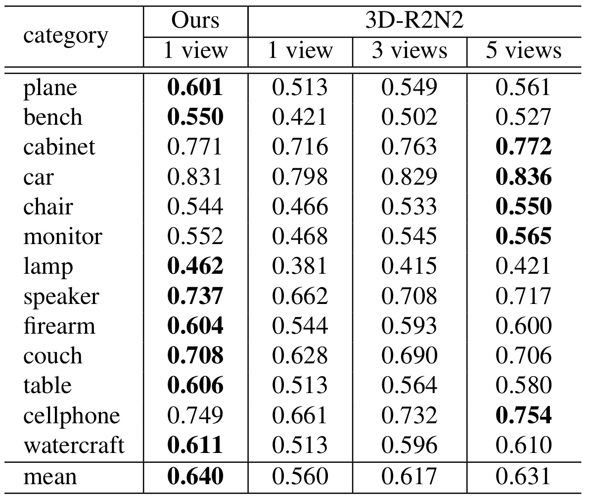 【论文阅读】A Point Set Generation Network for 3D Object Reconstruction from a Single Image-CSDN博客