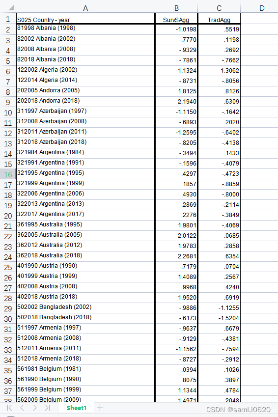WVS-WTI世界各国文化距离指数（世界价值观调查-文化距离指数）_文化距离数据-CSDN博客