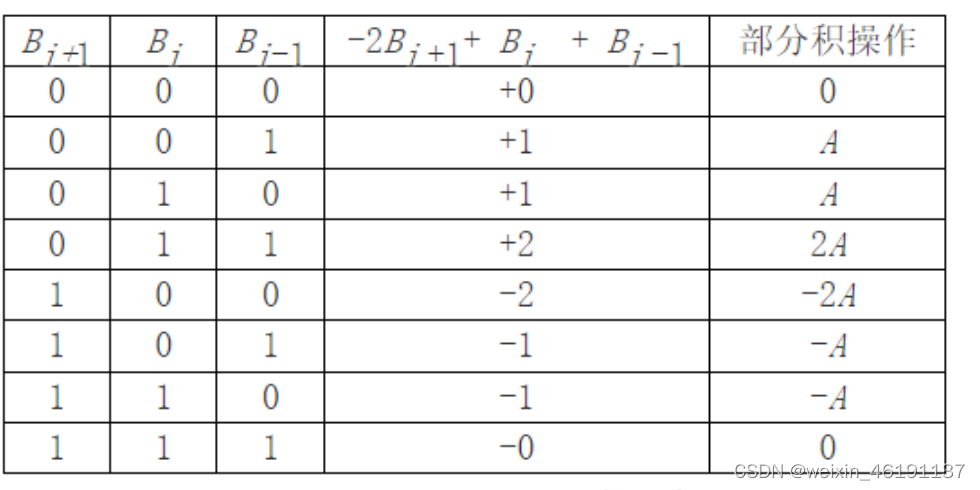 基于华莱士树booth2位编码32压缩器实现的乘法器（verilog实现） Csdn博客