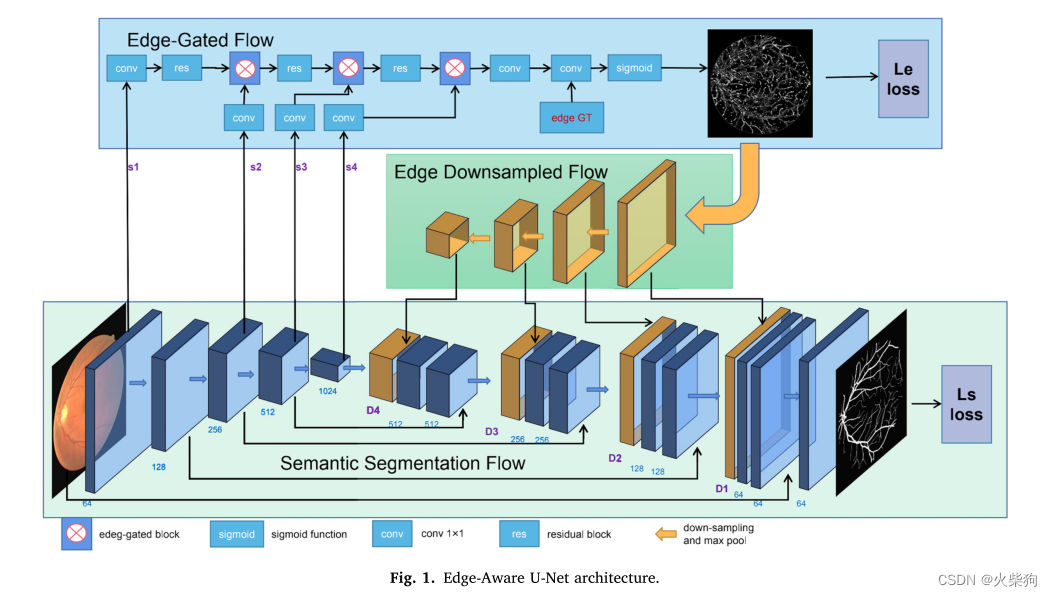 Edge-aware U-net with gated convolution for retinal vessel segmentation_edge-awarenetworks-CSDN博客