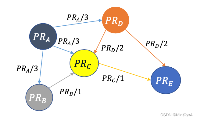 Use SQL to simply implement the PageRank algorithm - Programmer Sought