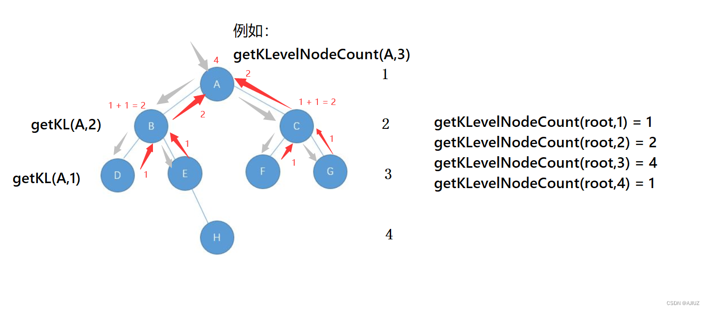 自己实现二叉树的基本操作(java)java求二叉树的高度 Csdn博客