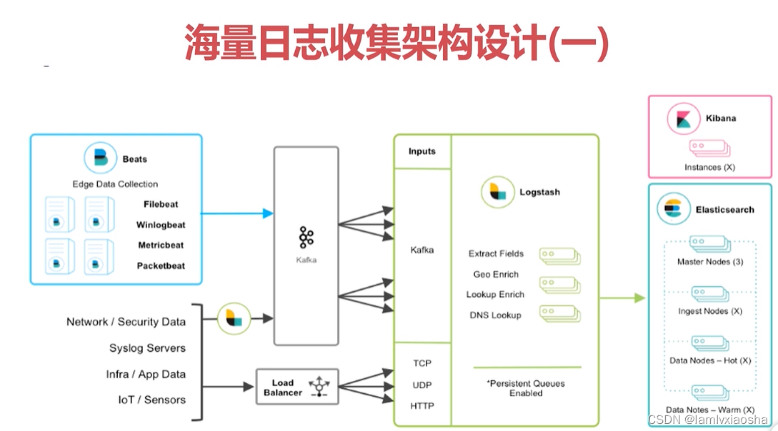 5、Kafka海量日志收集系统架构设计_kafka 日志系统-CSDN博客
