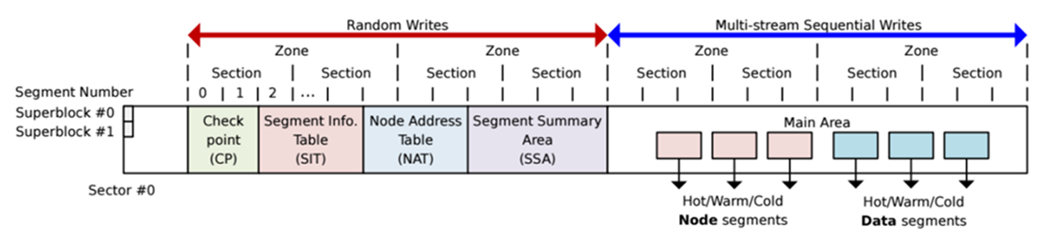 f2fs学习笔记 - 1. f2fs概述-CSDN博客