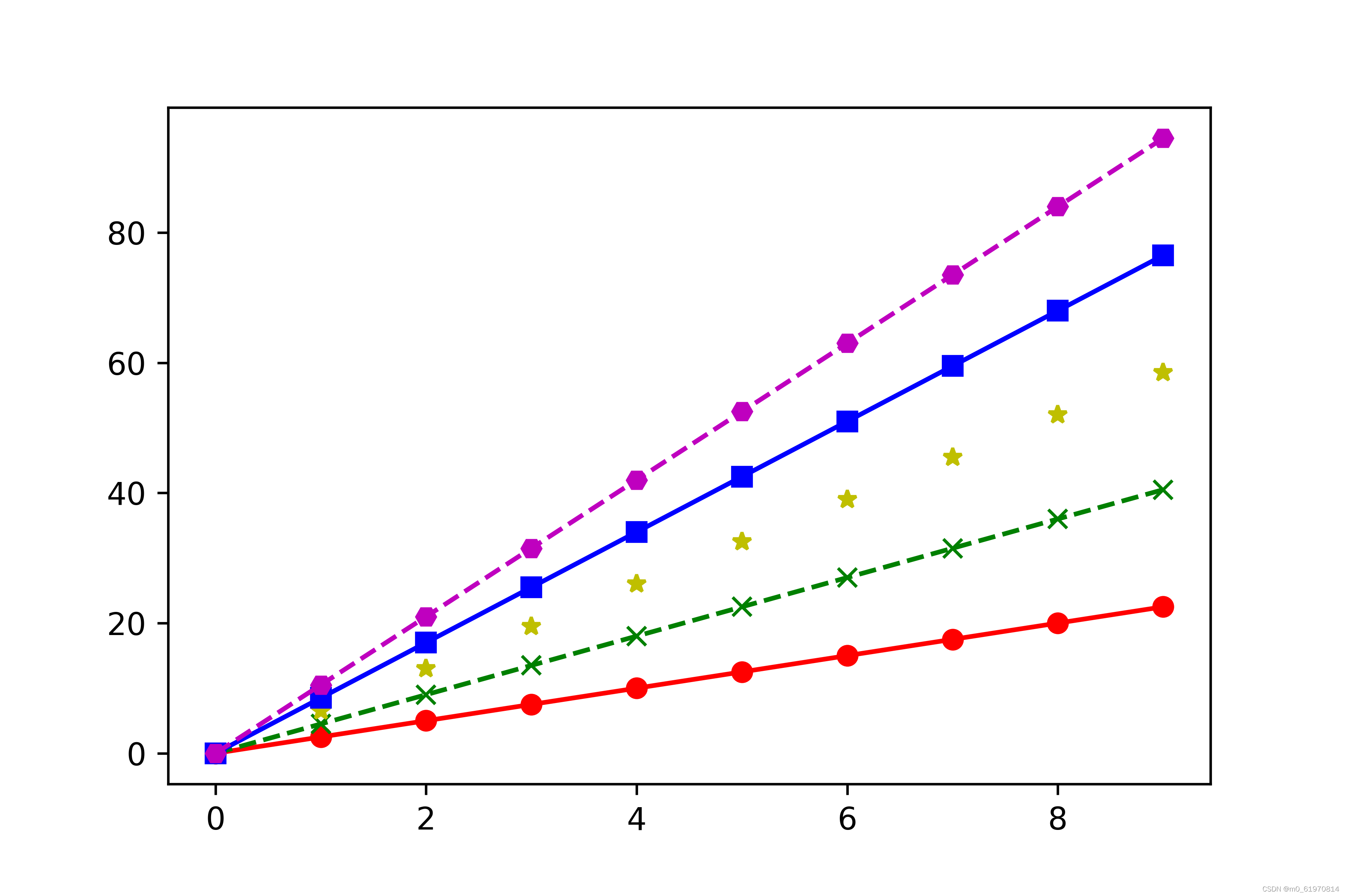 科学计算与可视化 Csdn博客
