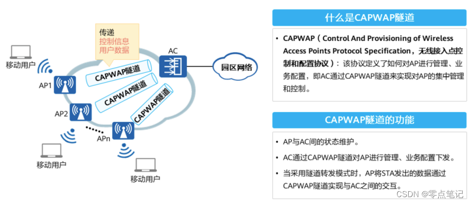 WLAN 无线局域网（2）_在园区网络中使用无线局域网-CSDN博客