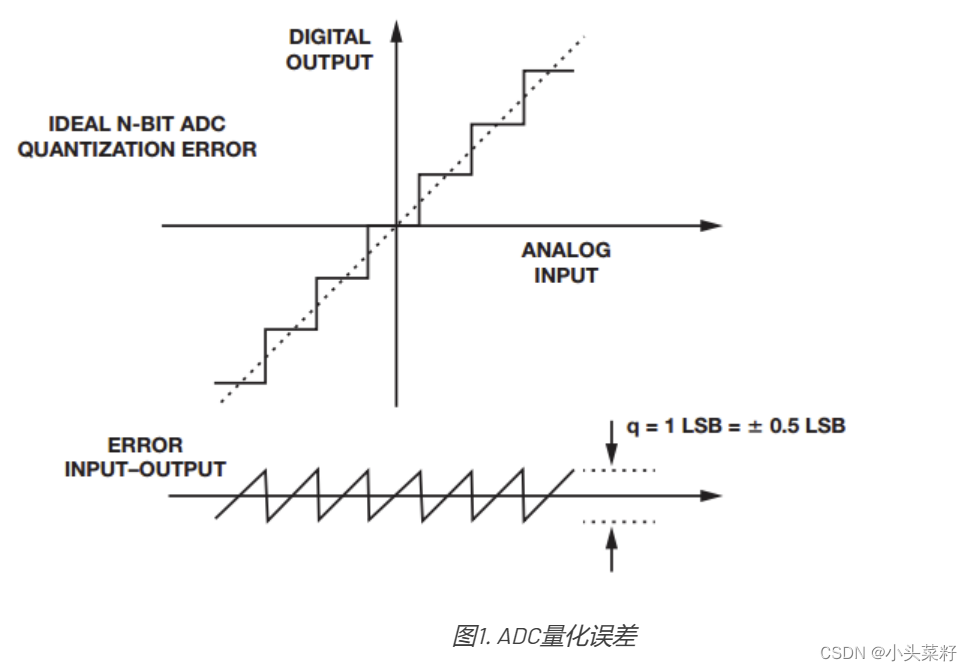 ADC精度的分析