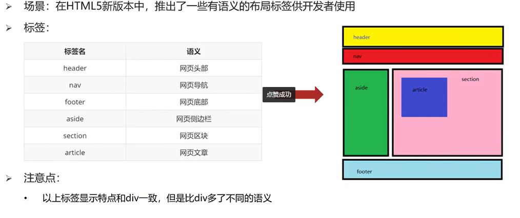 HTML5基础复习_1.html标签与标签之间的关系可分为() a父子关系b兄弟关系c嵌套关系d并列关系选什-CSDN博客
