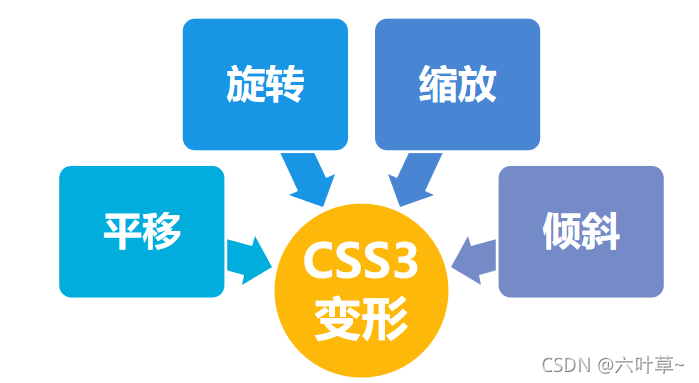Css中变形效果 Transform(平移、旋转、缩放、倾斜) Css Transform Csdn博客