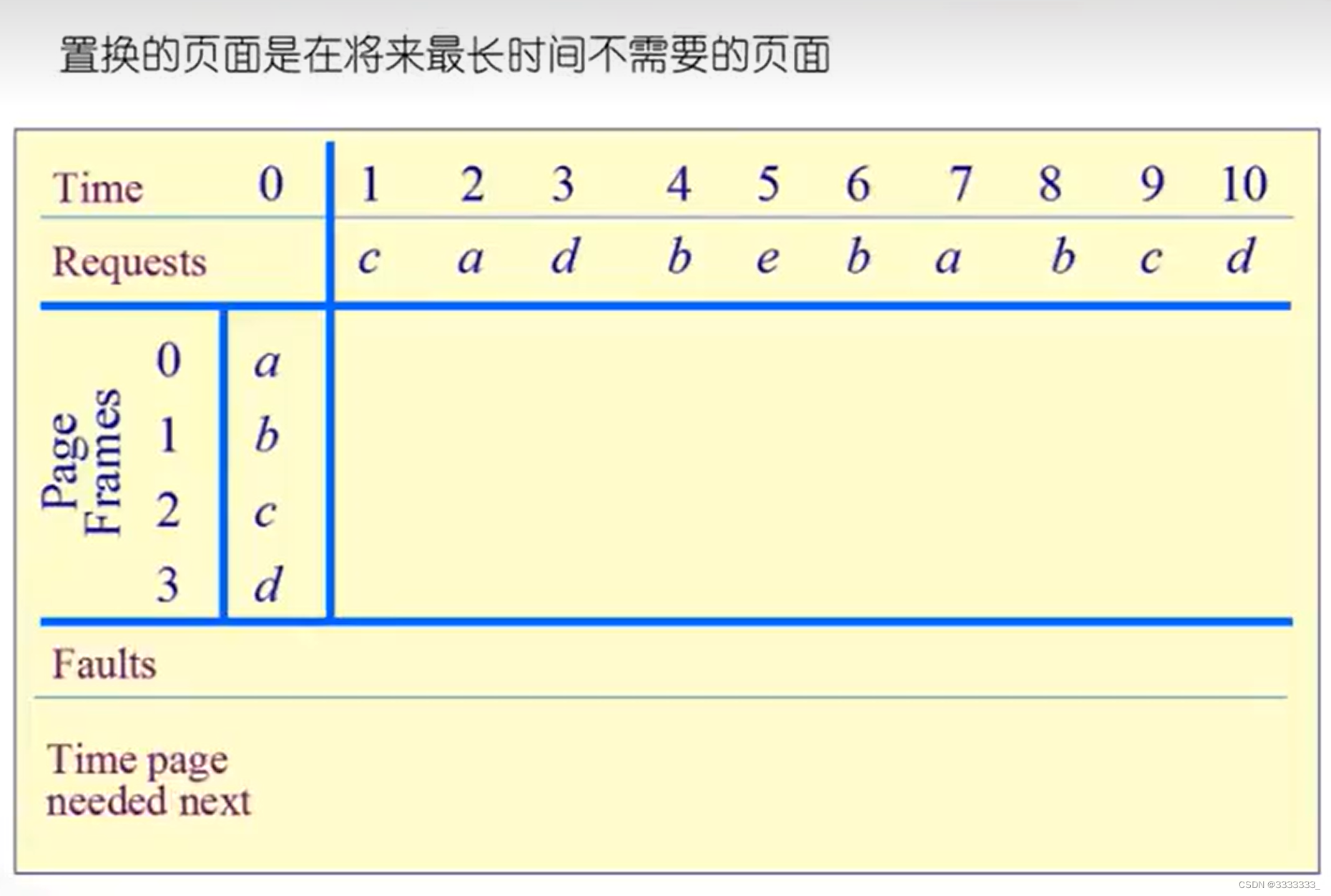 6 1最优页面置换算法 Csdn博客