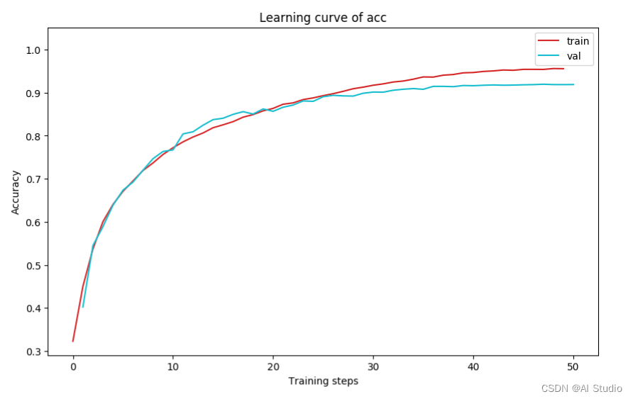 【TMM 2023】DilateFormer：用于视觉识别的多尺度空洞ViT_人工智能_AI Studio-百度飞桨星河社区