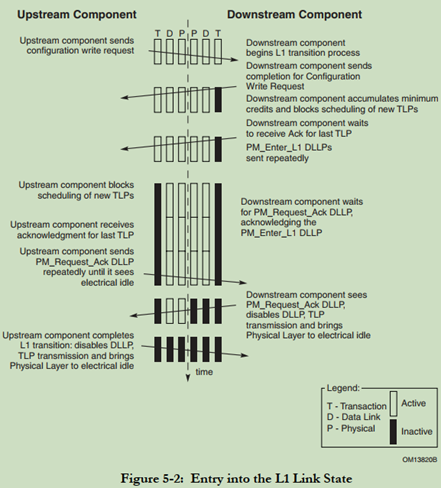 PCIe功耗管理（一）PCI软件兼容机制_pcie d2-CSDN博客