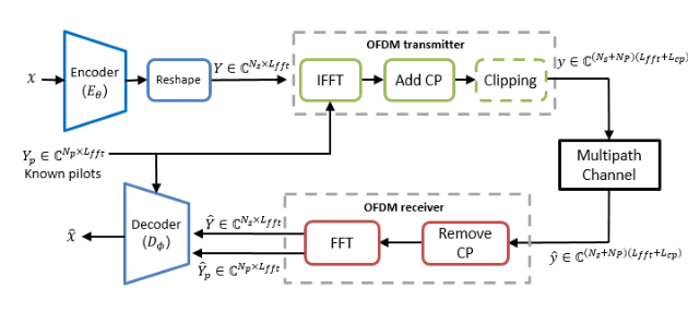 Deep Joint Source Channel Coding for Wireless Image Transmission with OFDM 论文总结_基于深度学习的信源信道联合编码 ...