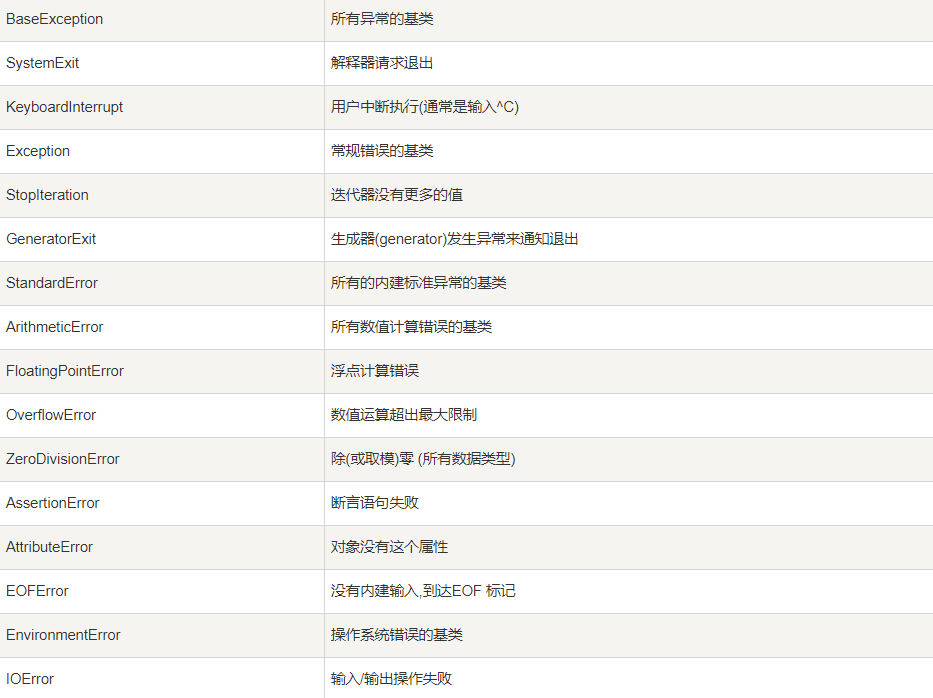 Python入门07——错误、异常及异常处理except 没有带类型 Csdn博客 