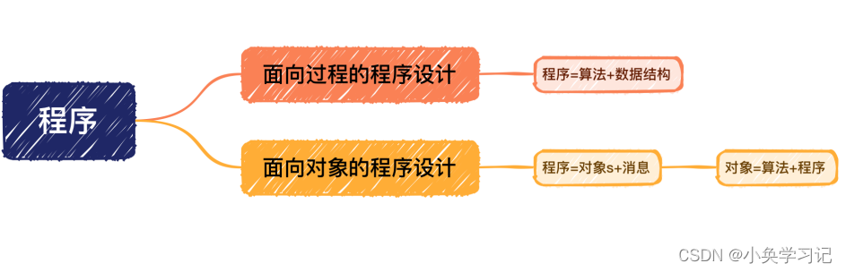 面向对象的程序设计一——认识c,从c语言到c(1)面向对象程序设计c需要提前学习c吗 Csdn博客