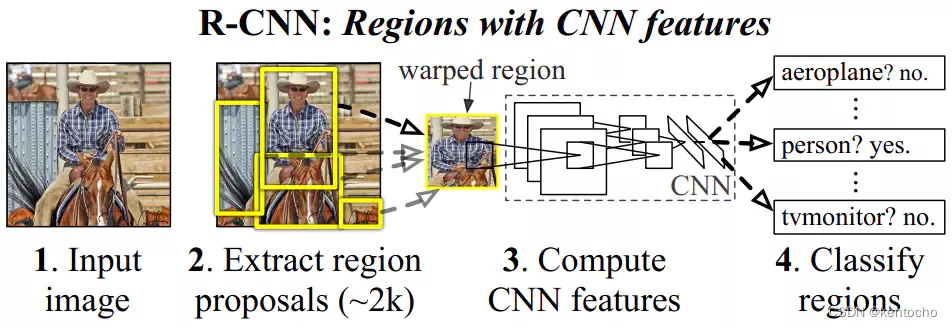 【目标检测】概念理解：region proposal、bounding box、anchor box、ground truth、IoU、NMS、RoI Pooling-CSDN博客