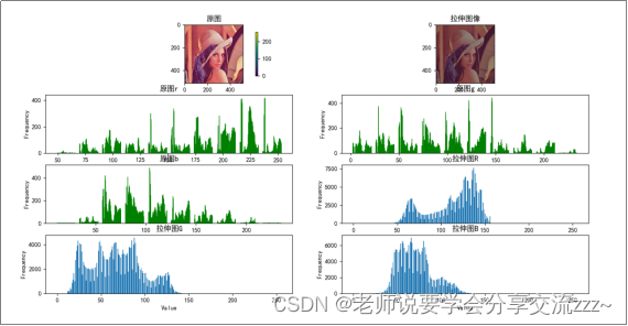 Python图像灰度直方图统计及显示原图像线性拉伸后图像python获得图像灰度直方图 Csdn博客