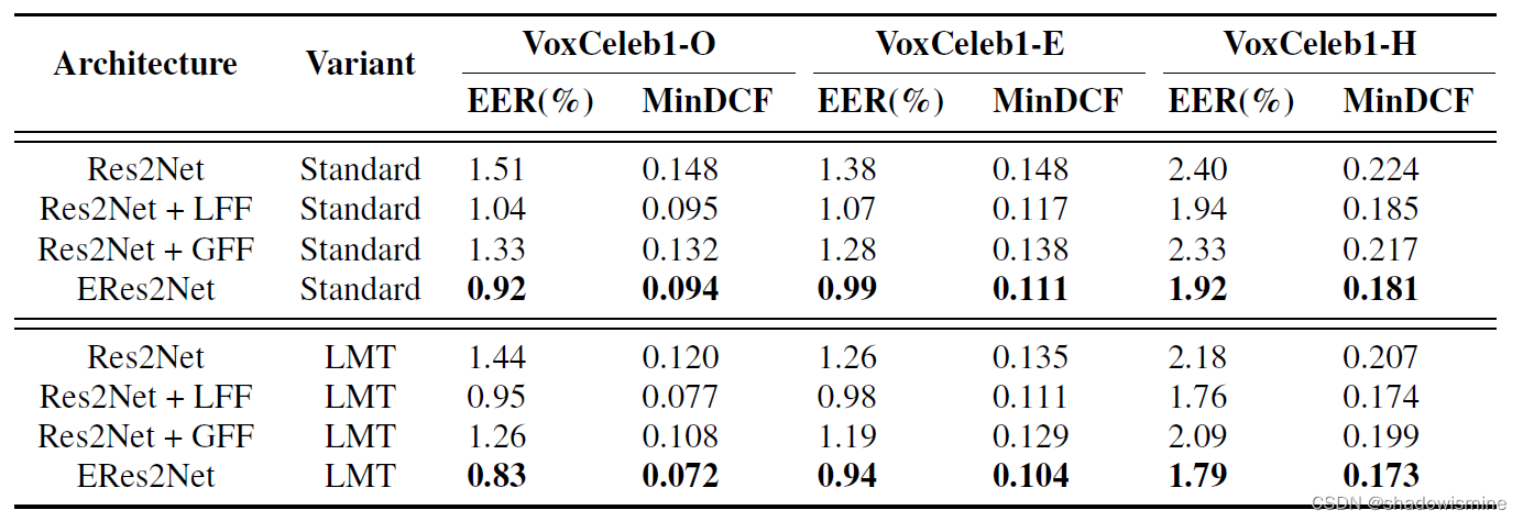 An Enhanced Res2Net with Local and Global Feature Fusion for Speaker Verification_3d-speaker ...