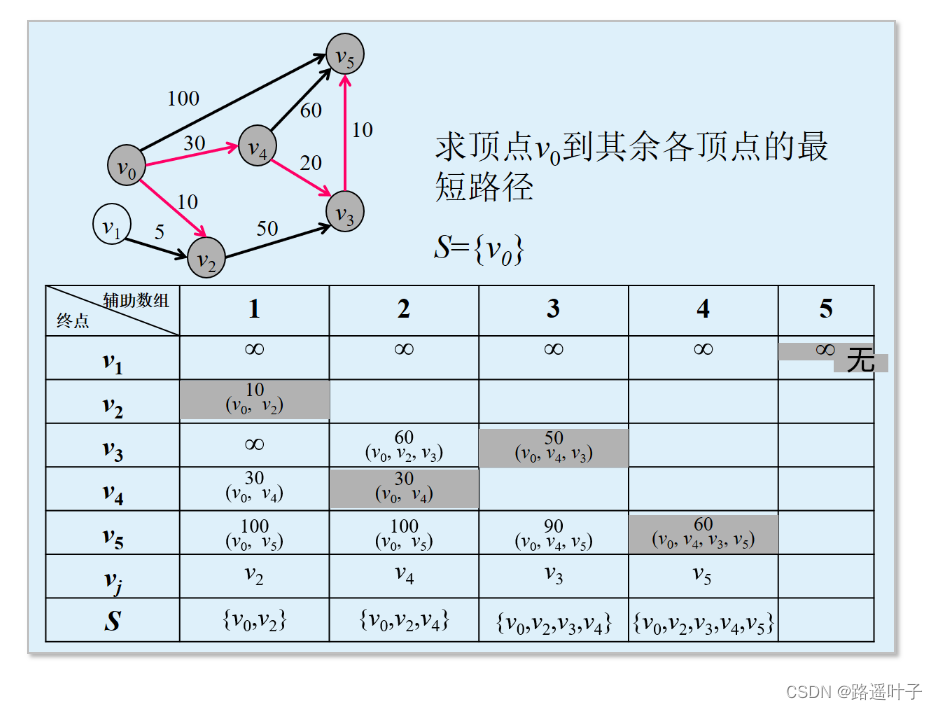 【数据结构】什么是图的最短路径？实现最短路径的2种算法？数据结构最短路径算法路遥叶子的博客 Csdn博客