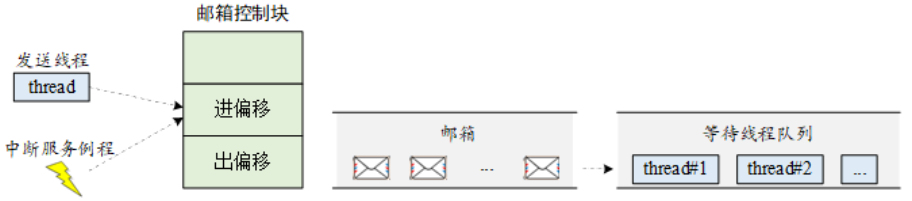 RT-THREAD Quick Start - Message Mailbox - Programmer Sought