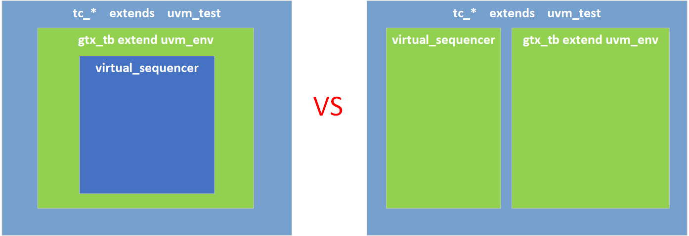 Uvm中的sequenceruvm Sequencer Csdn博客 