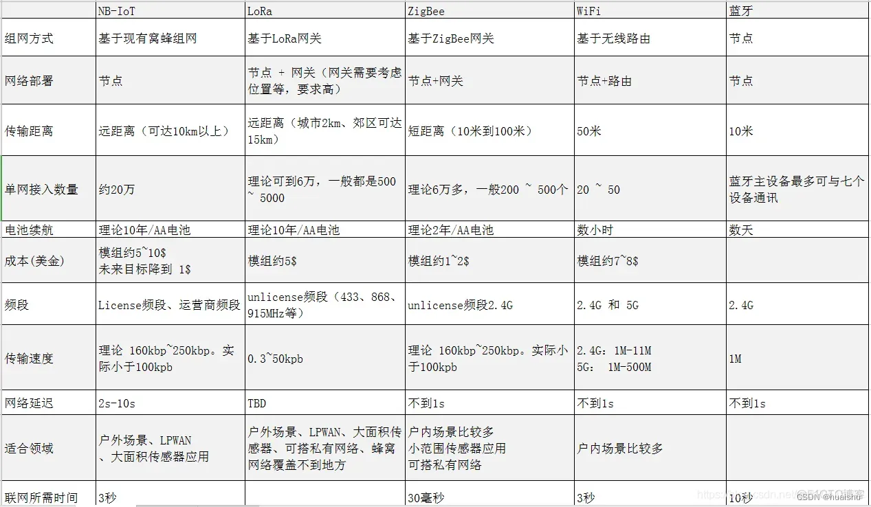 物联协议——ZigBee_zigbee的数据发送使用了哪些接口-CSDN博客
