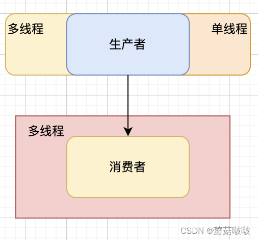 Java实现生产者 消费者模式的方案java生产者放在队列中消费者去消费的方法 Csdn博客