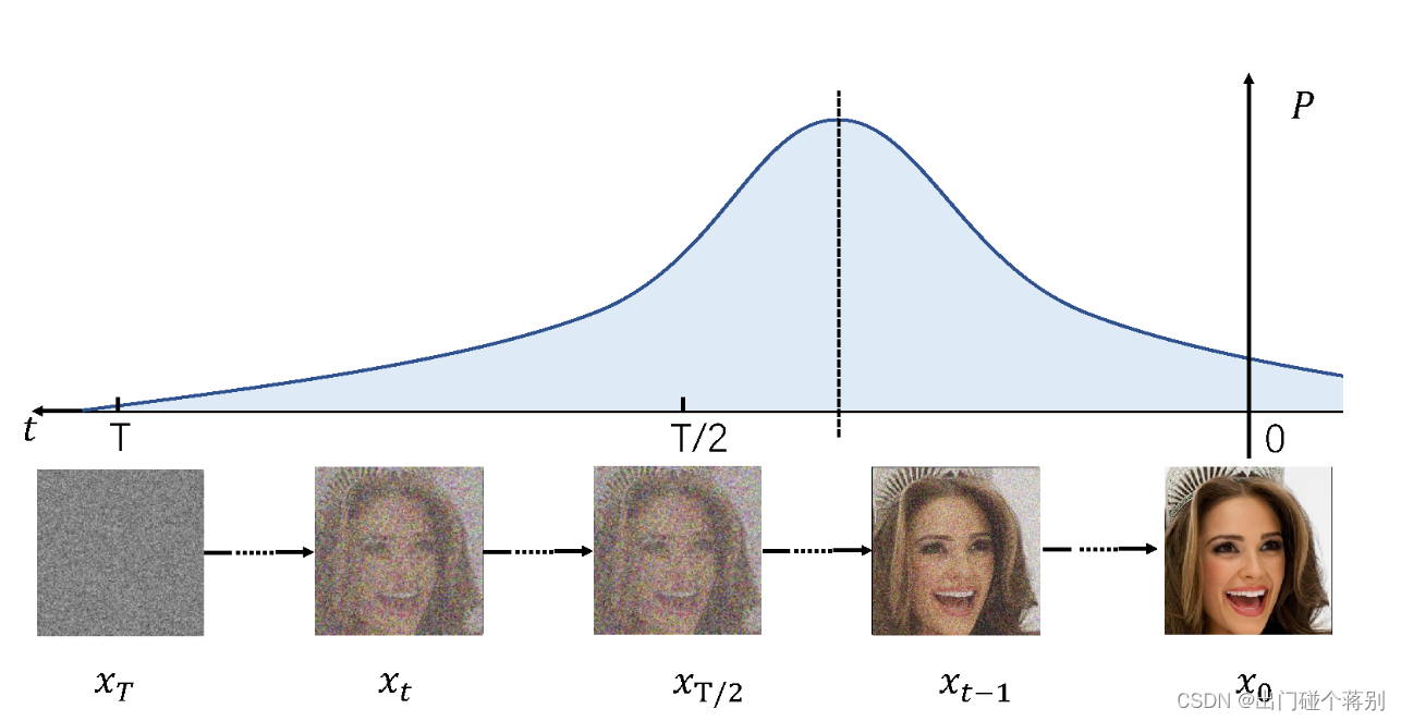 [学习笔记]Post-training Quantization on Diffusion Models-CSDN博客