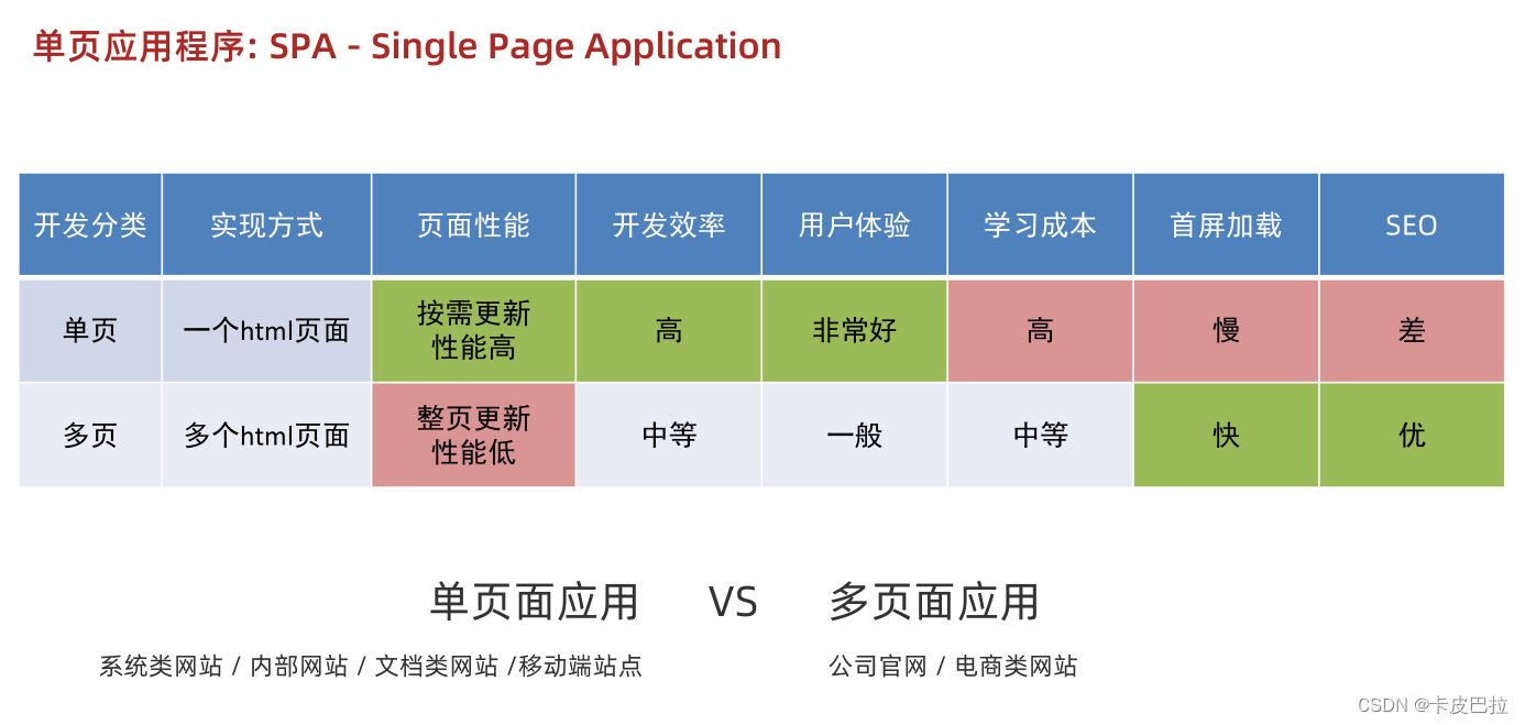 Vue2vue3基础入门到实战项目（四）——课程学习笔记 Csdn博客