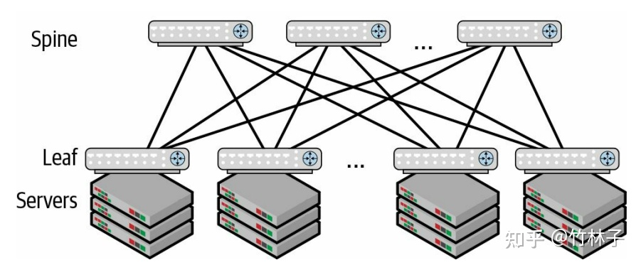 《Cloud Native Data Center Network》读书笔记-2_clos拓扑结构-CSDN博客