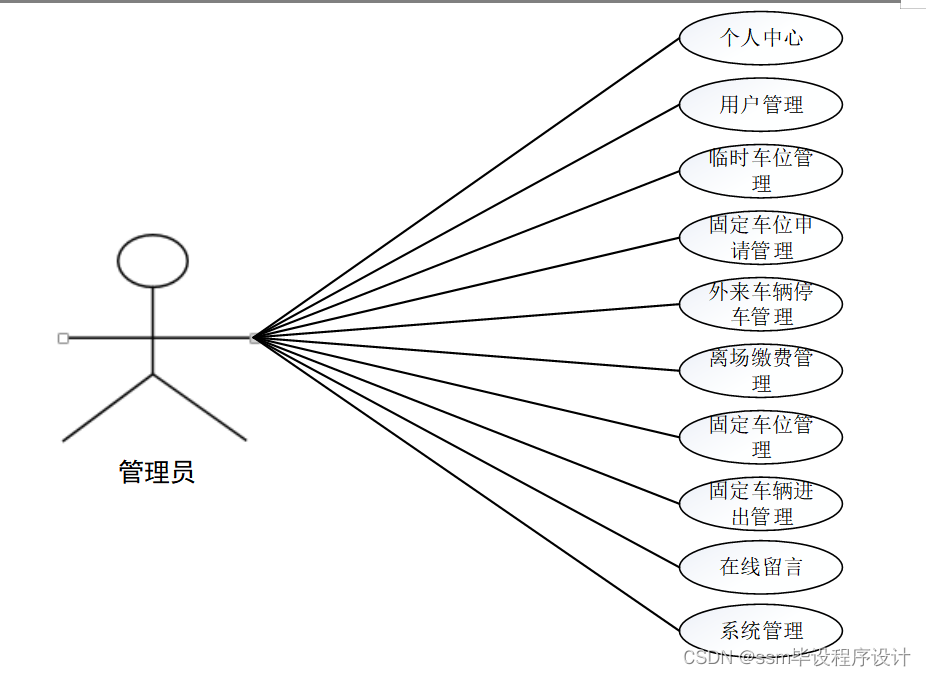 计算机毕业设计ssm基于android的大学校园车辆管理系统b6b2t9 （附源码）轻松不求人校园汽车管理系统单片机 Csdn博客 