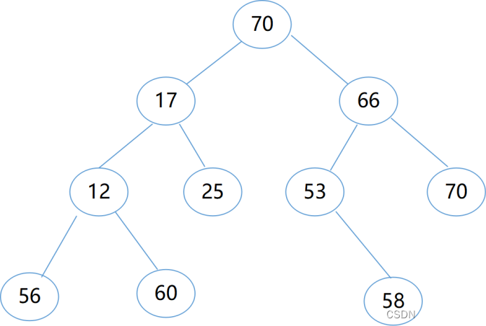 数据结构第7~8章练习答案（PTA）_数据结构pta答案-CSDN博客