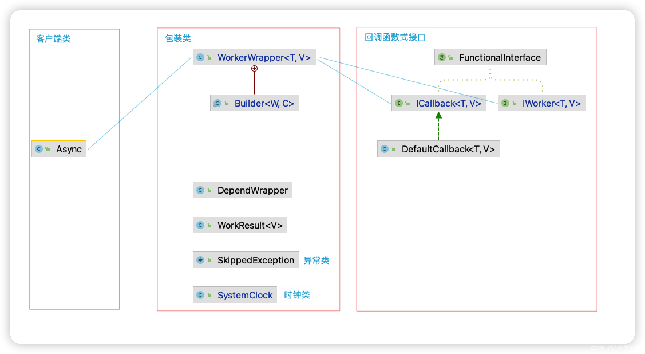3、AsyncTool框架原理源码解析-CSDN博客