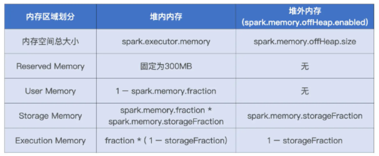 Spark 内存管理 ：Spark如何高效利用有限的内存空间？_spark freememory-CSDN博客