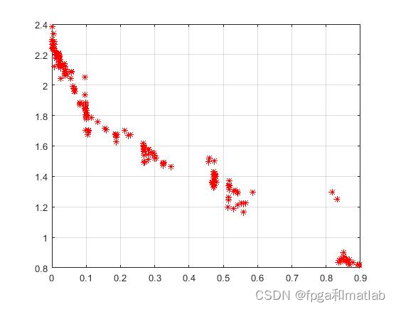Nsgaii算法多目标优化的matlab仿真nsga Ii及matlab Csdn博客