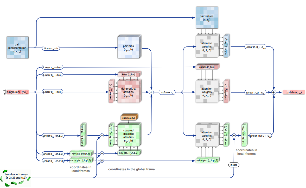 AlphaFold2的思路总结（十五）_evoformer-CSDN博客