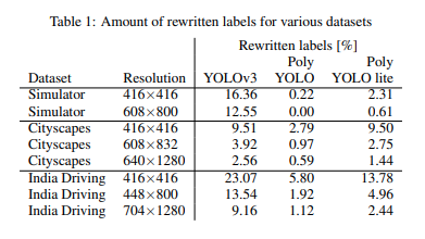 Poly-YOLO及YOLOv3的不足:标签重写、无效的anchor分配_polygon-yolo 锚点-CSDN博客