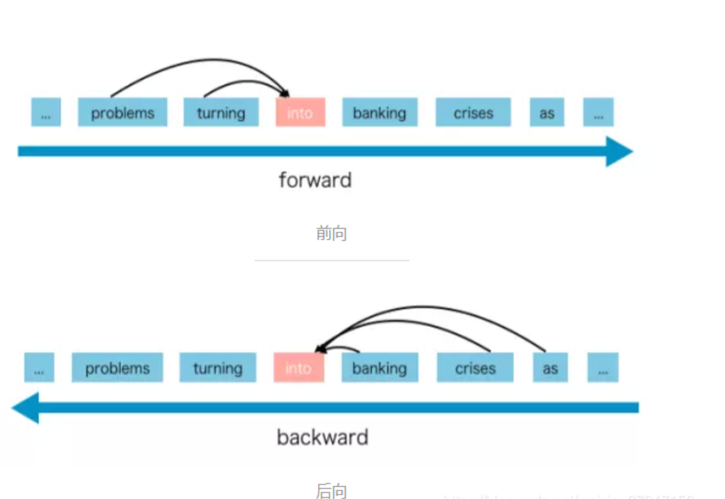 AR (Autoregressive) and AE (Autoencoder)_自回归语言模型的特点-CSDN博客