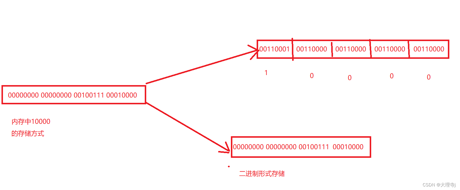 C语言 文件c语言文件编程 Csdn博客